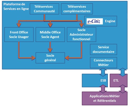Architecture_fonctionnelle_generale - e-Citiz_e-Citiz_