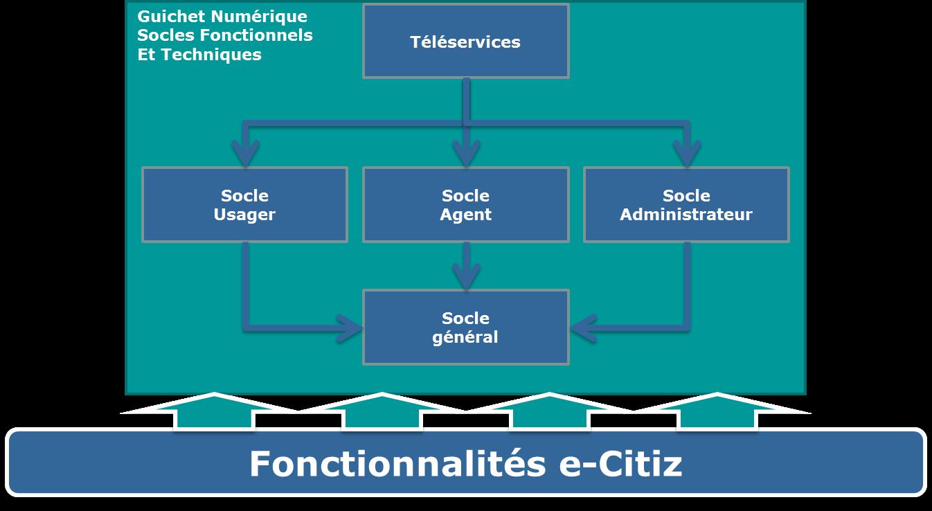 Socle fonctionnel de l agent - e-Citize-Citiz_